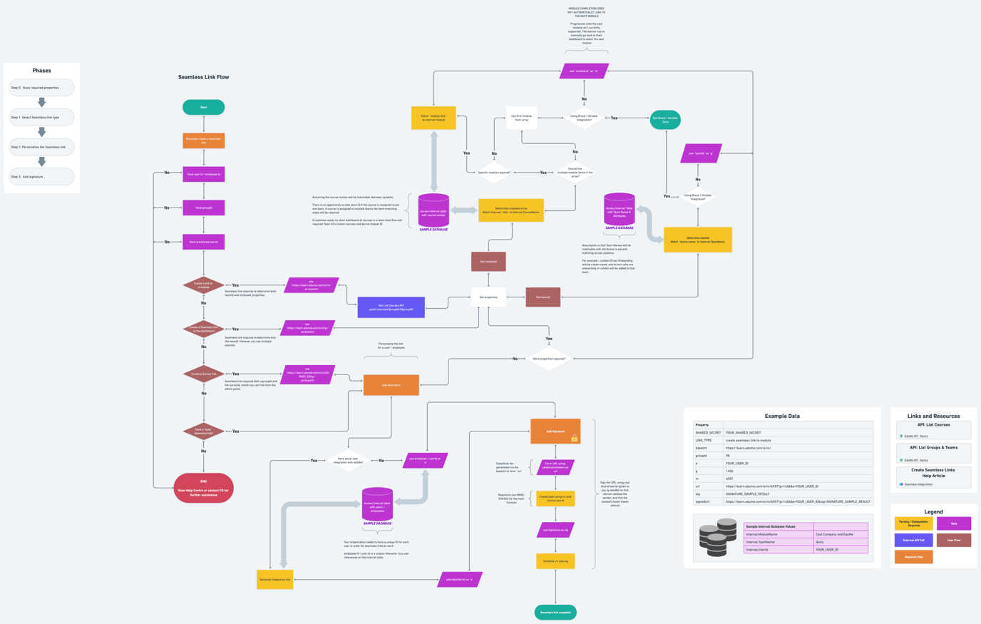 Building Seamless Course Links with Automated Flow Method