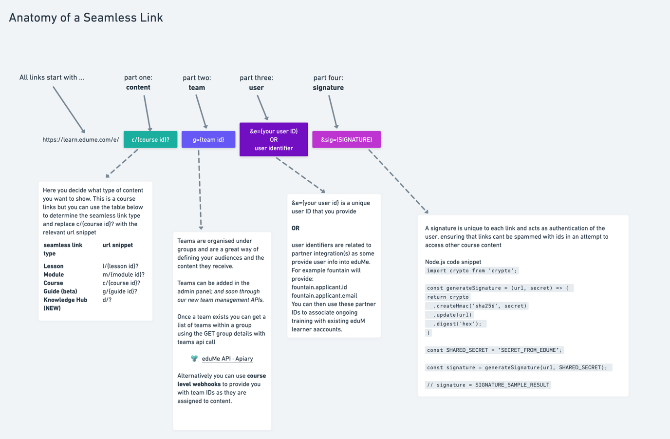 Building Seamless Course Links with Proof of Concept Method
